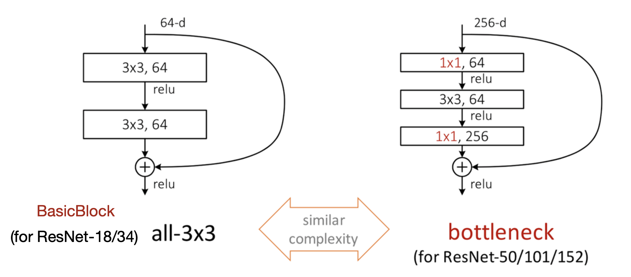 모두를 위한 딥러닝 시즌 2: ResNet